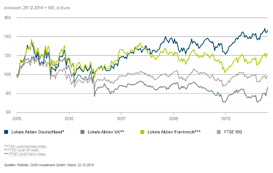 DWS Chart der Woche: Die Anleger wissen welchen Brexit sie wollen DWS Chart der Woche: Die Anleger wissen welchen Brexit sie wollen